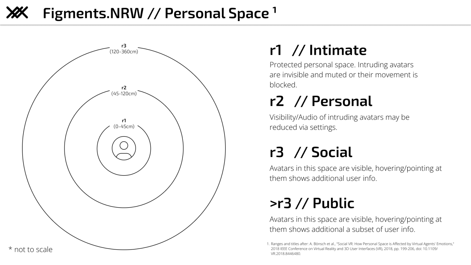 Dev #05: Personal Space & Boundaries – Figments.NRW